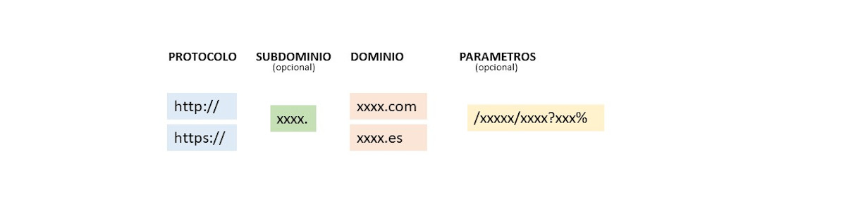 ¿Cómo leer correctamente una URL? | Uniblog